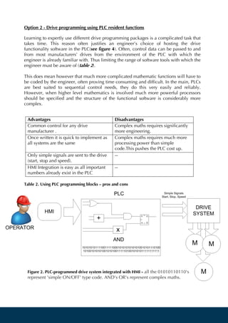 Drives Software Programming – using PLC or Drive bespoke programming? | PDF