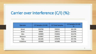 Drive testing in mobile networks | PDF