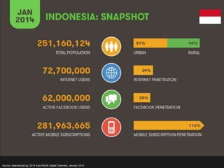 Driving adoption through understanding the behaviour of indonesian ...