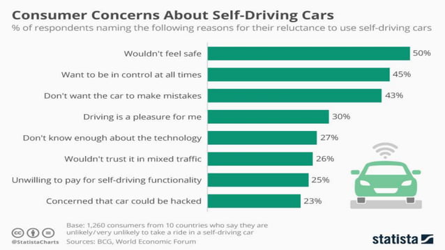 Article Description - the promise and perils of self - driving cars | PPT