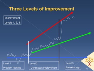 Driving Continuous Improvement & Innovation | PDF