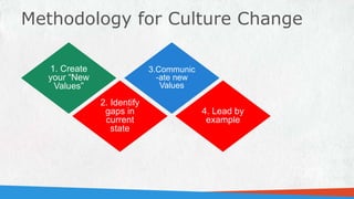 Driving Culture Change to transform teams and organizations | PPTX