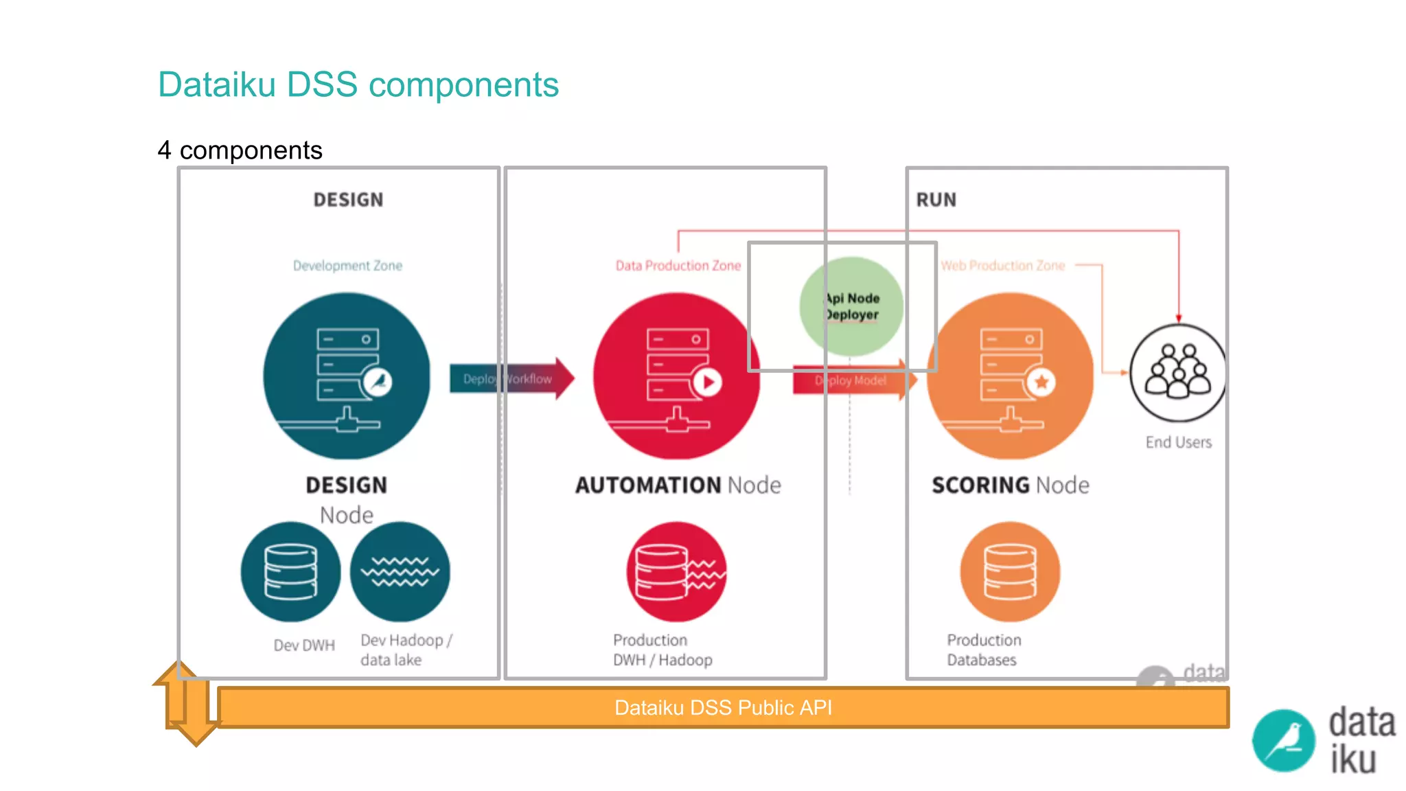 Driving Datascience at scale using Postgresql, Greenplum and Dataiku - Greenplum Summit 2019 | PPT