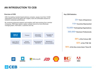 Driving Demand with Social Media CEB and LinkedIn | PPT
