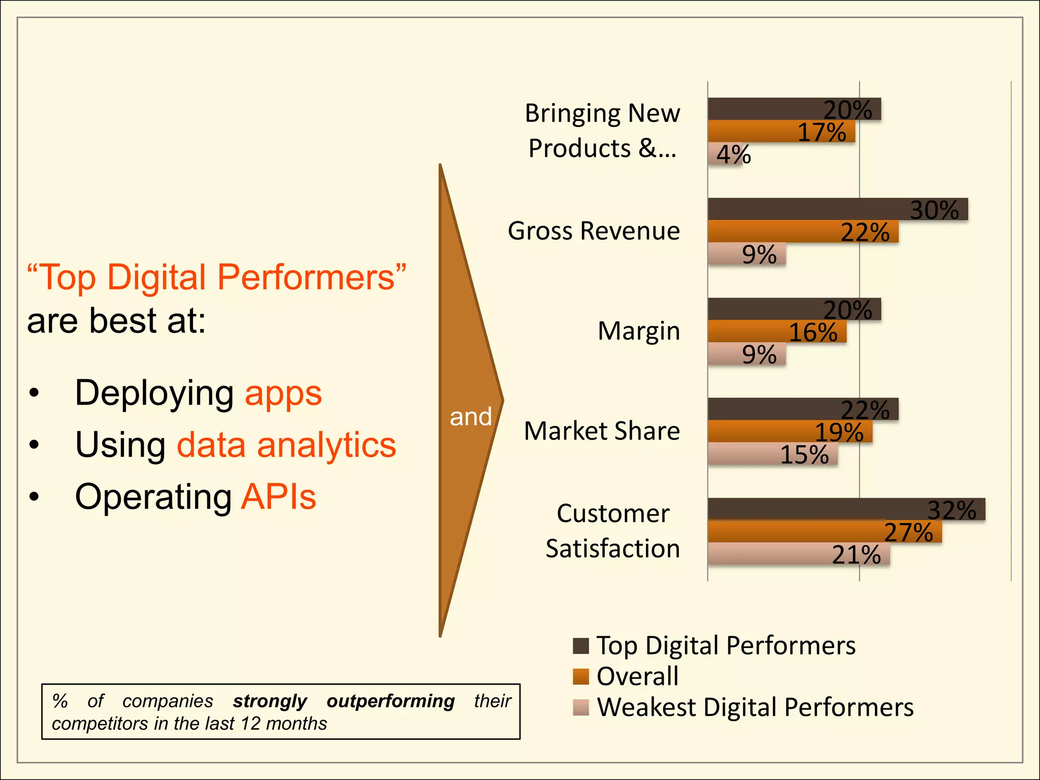 Driving Digital Success: Three ROI Criteria for Competitive Advantage | PPT