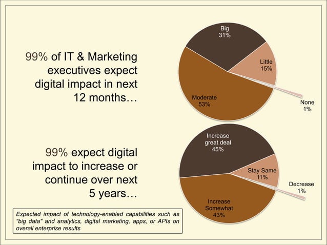 Driving Digital Success: Three ROI Criteria for Competitive Advantage | PPT