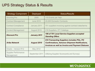 Driving Early Payment Discounts & Improved Working Capital at UPS | PPTX