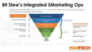 Driving Growth By Aligning Marketing Operations & Technology With Sales ...