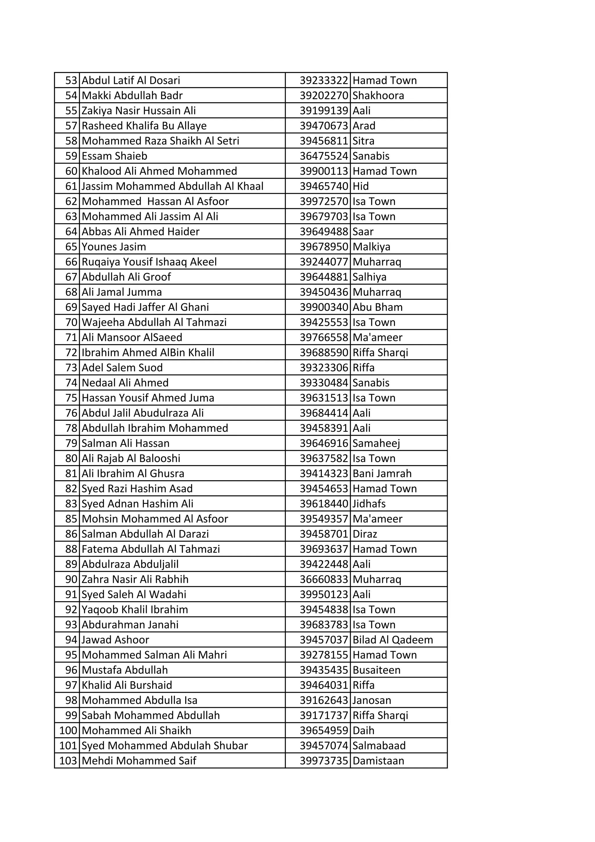 Driving instructors bahrain sheet1 | PDF
