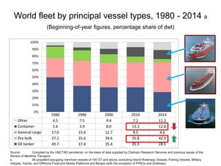 International Maritime Trade Overview | PDF