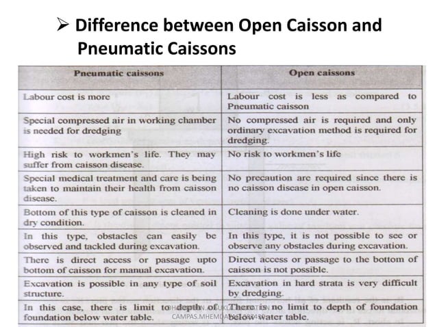 Driving process of caisson