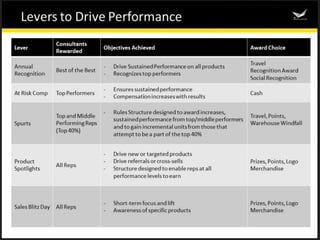 Driving Sales Performance | PDF