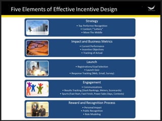 Driving Sales Performance | PDF