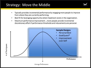 Driving Sales Performance | PDF