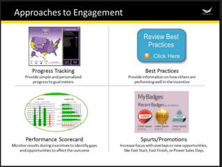 Driving Sales Performance | PDF