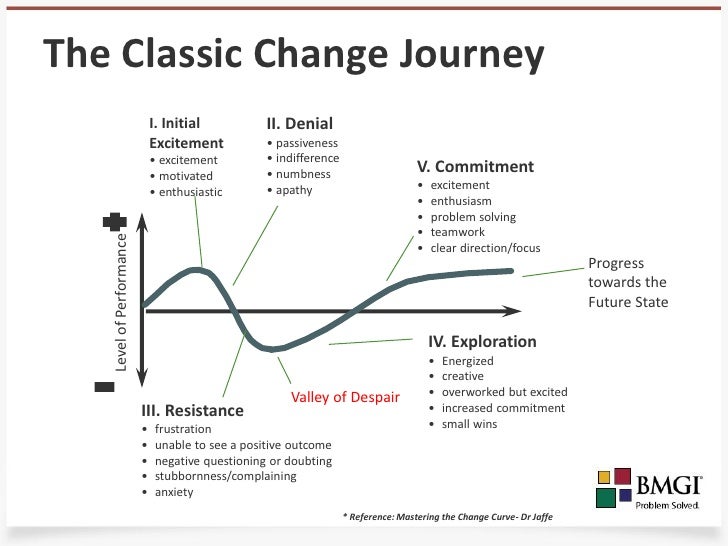 Driving The Acceptance Of Change Workshop Report