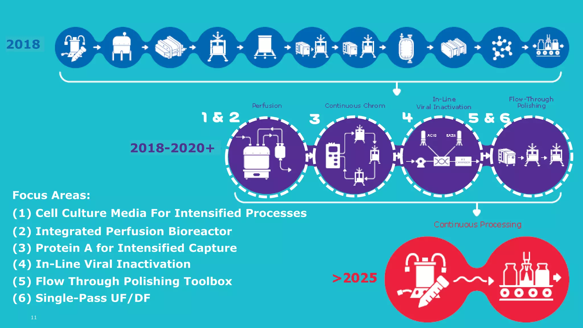Driving Value in the Evolution Toward Continuous Monoclonal Antibody Processing | PDF