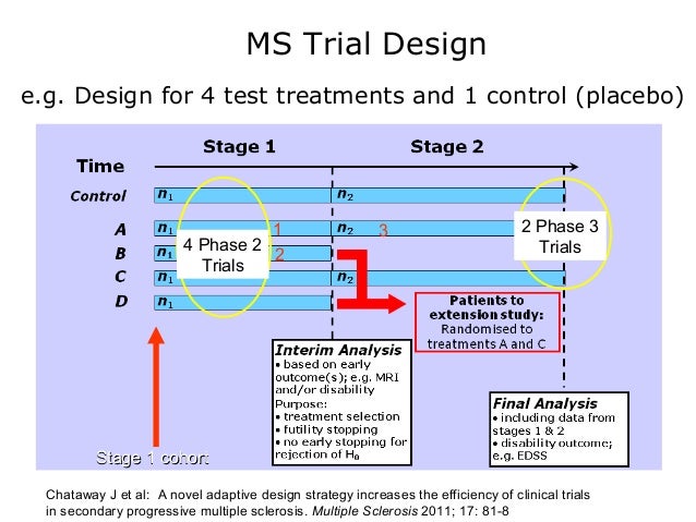 Trials in secondary progressive multiple sclerosis: design & efficien…