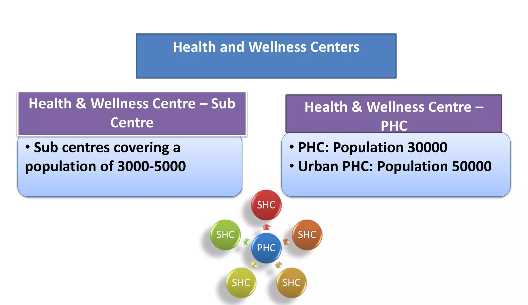 Health and wellness center by Dr. Jitender, MD PGIMER | PPTX