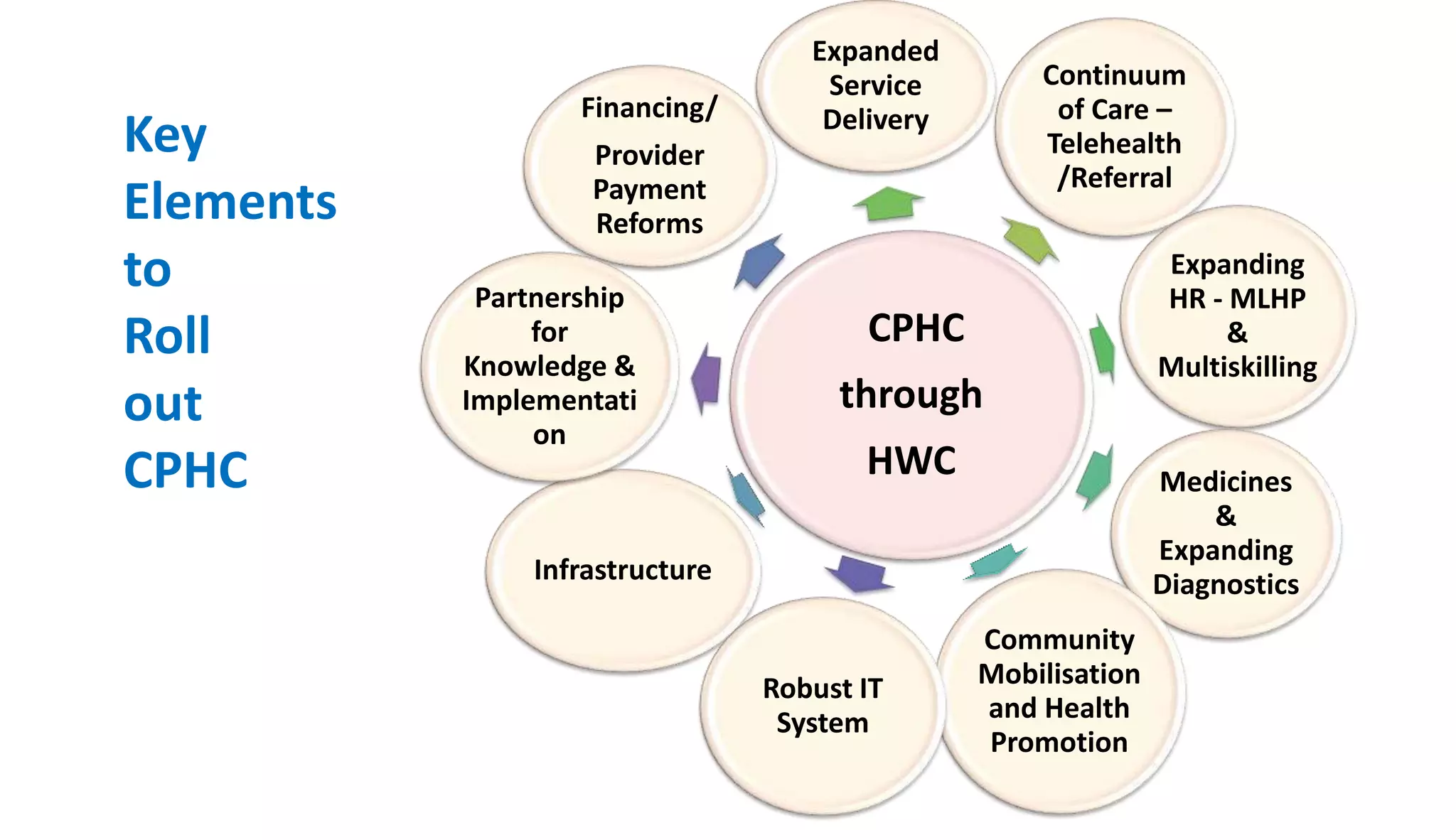 Health and wellness center by Dr. Jitender, MD PGIMER | PPTX