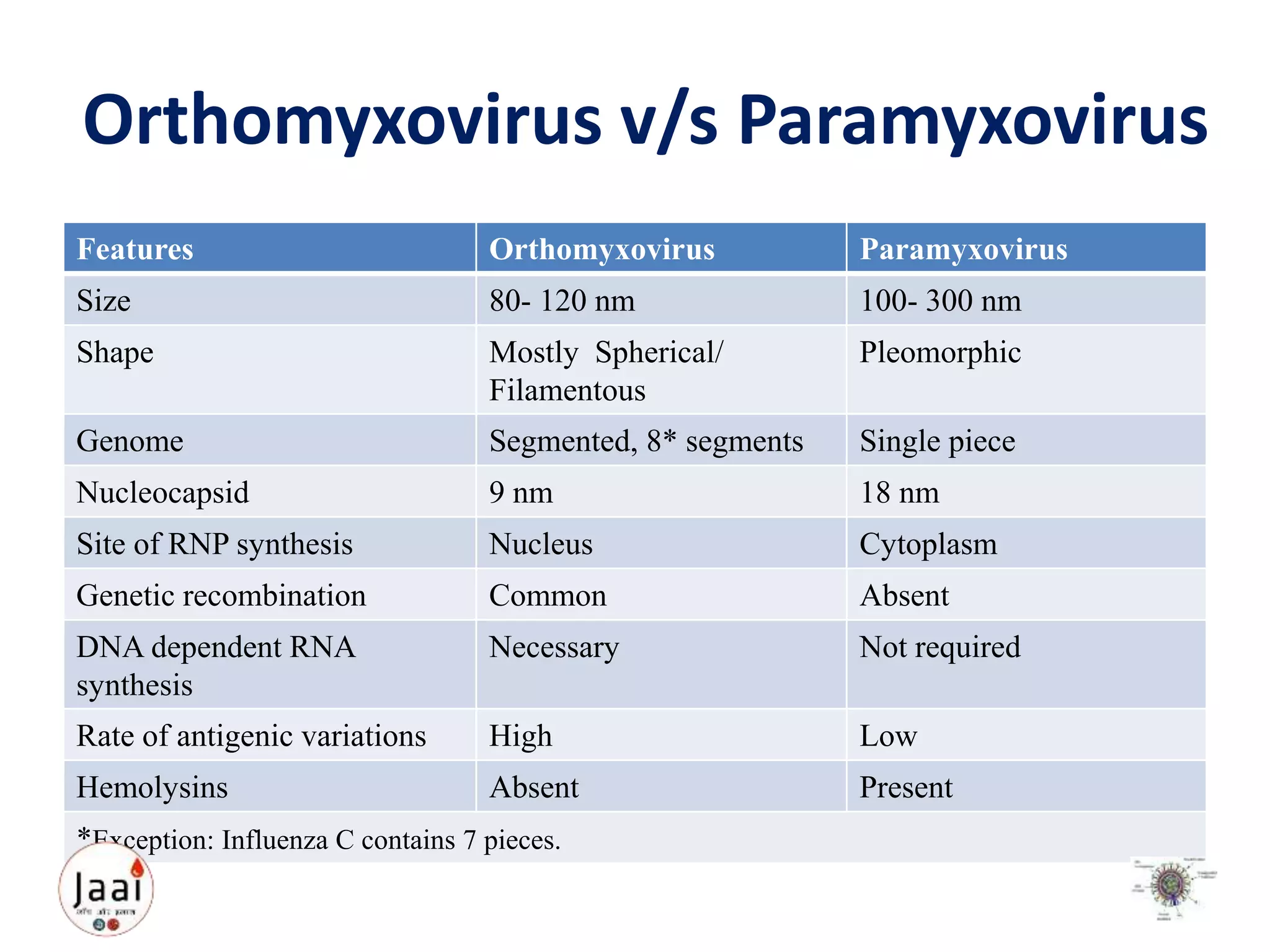 Orthomyxovirus: Dr Kamlesh Patel | PPTX