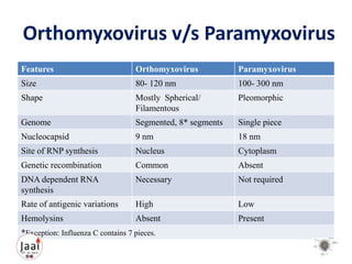 Orthomyxovirus: Dr Kamlesh Patel | PPTX | Cold and Flu | Diseases and Conditions