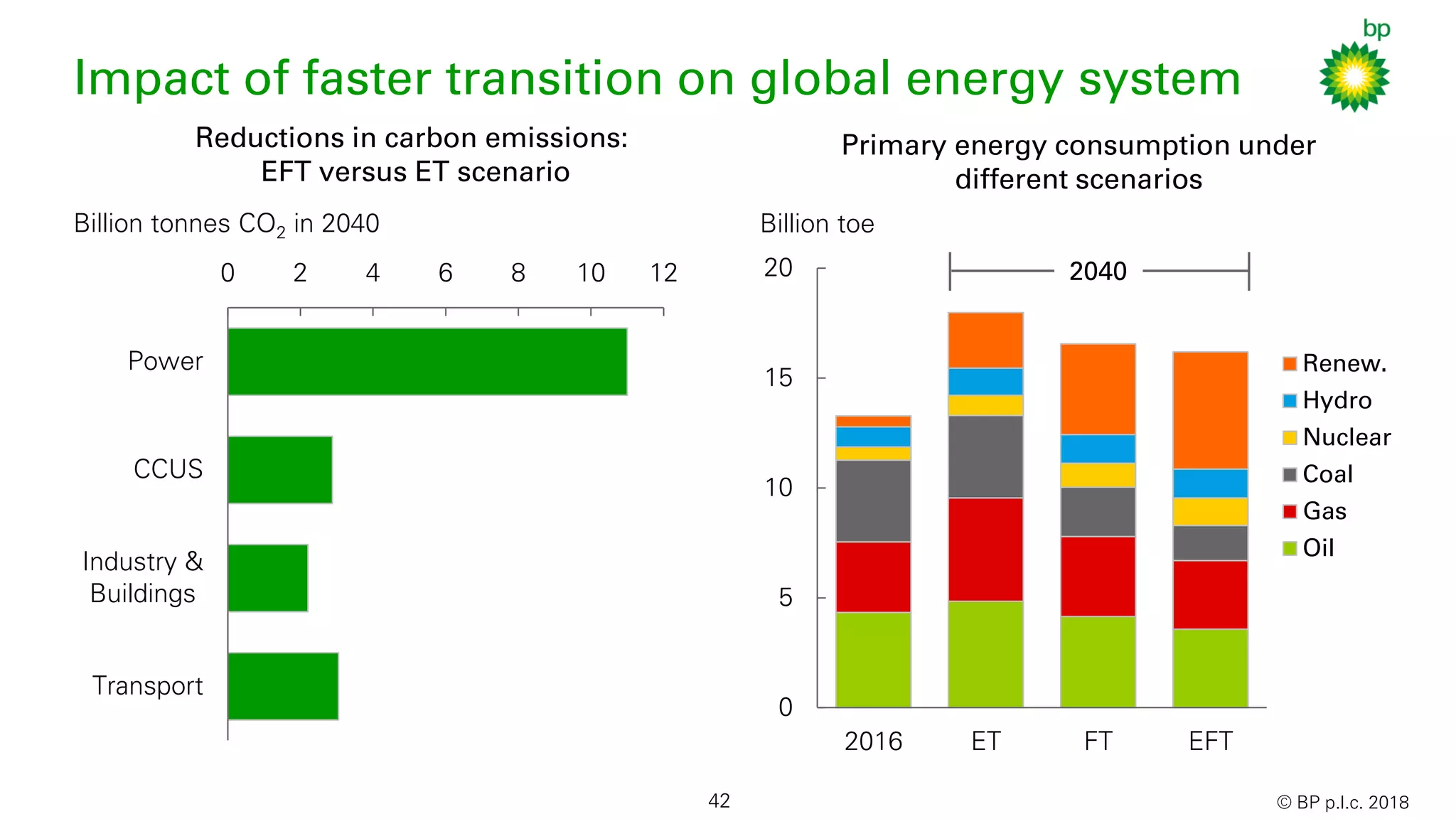 Presentation on 'BP Energy Outlook 2040' by Dr Kaushik Deb | PPT
