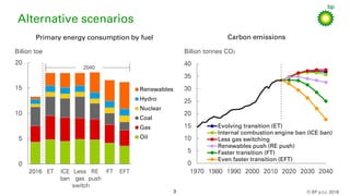 Presentation on 'BP Energy Outlook 2040' by Dr Kaushik Deb | PPT