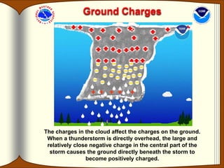 Dr. Lightning's Guide to the Science of Lightning | PPT