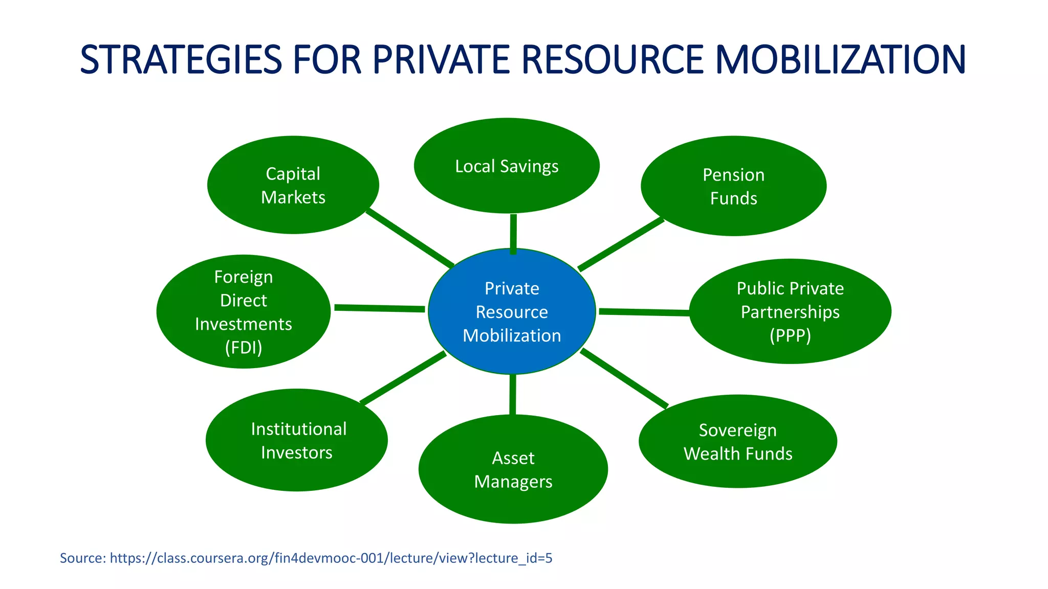 Domestic Resource Mobilization - Mobilizing Finance for Development | PPSX