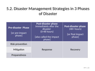 Disaster Management system - Case Studies | PPTX