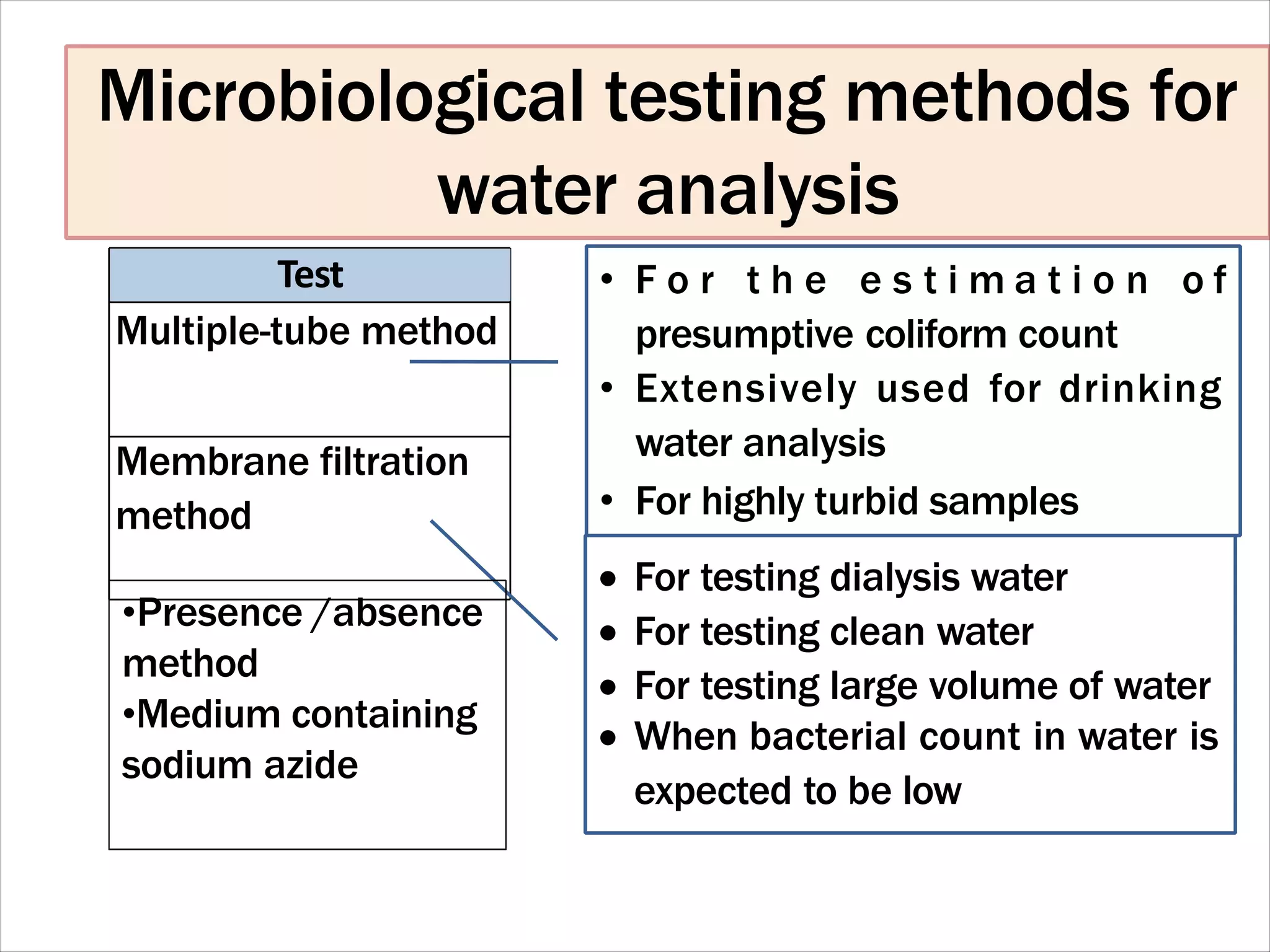 Dr Mayuri -Water surveillance (Practical).pptx