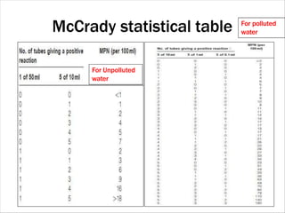 Dr Mayuri -Water surveillance (Practical).pptx
