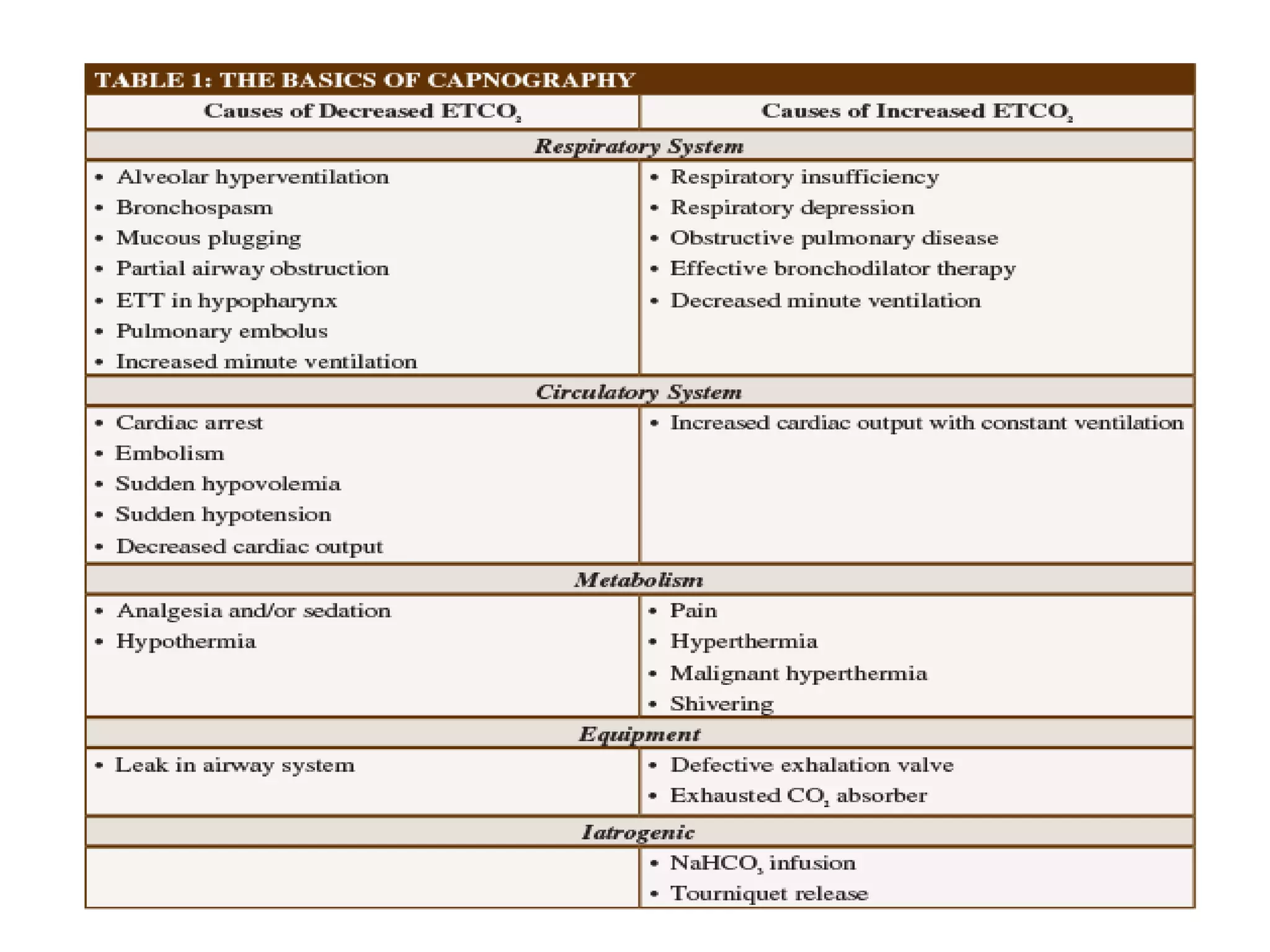 Etco2 in non-intubated patient: a must in ed | PPT