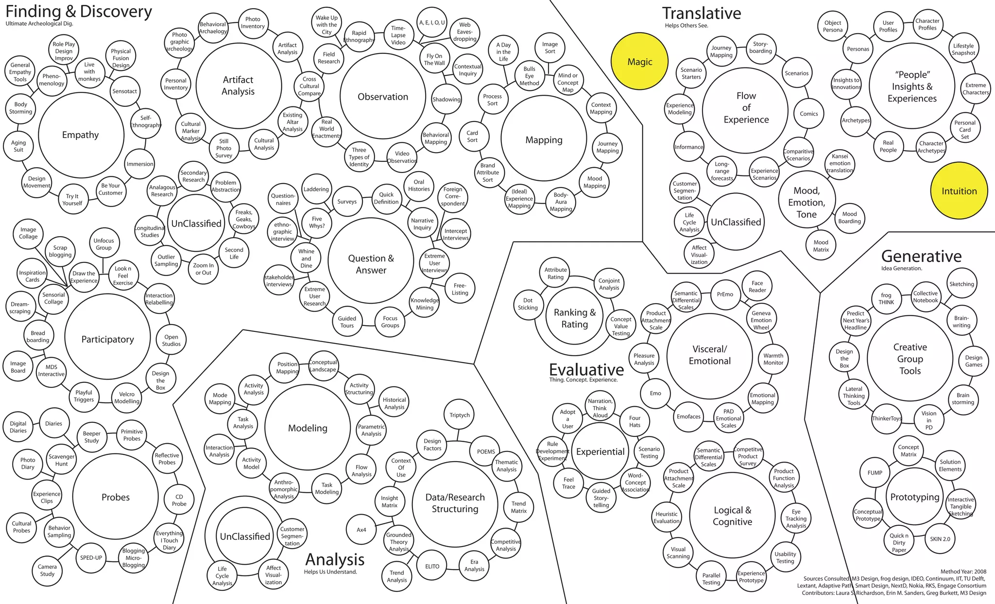 Design Research Methods Landscape 2008 | PPT
