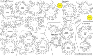 Design Research Methods Landscape 2008 | PPT