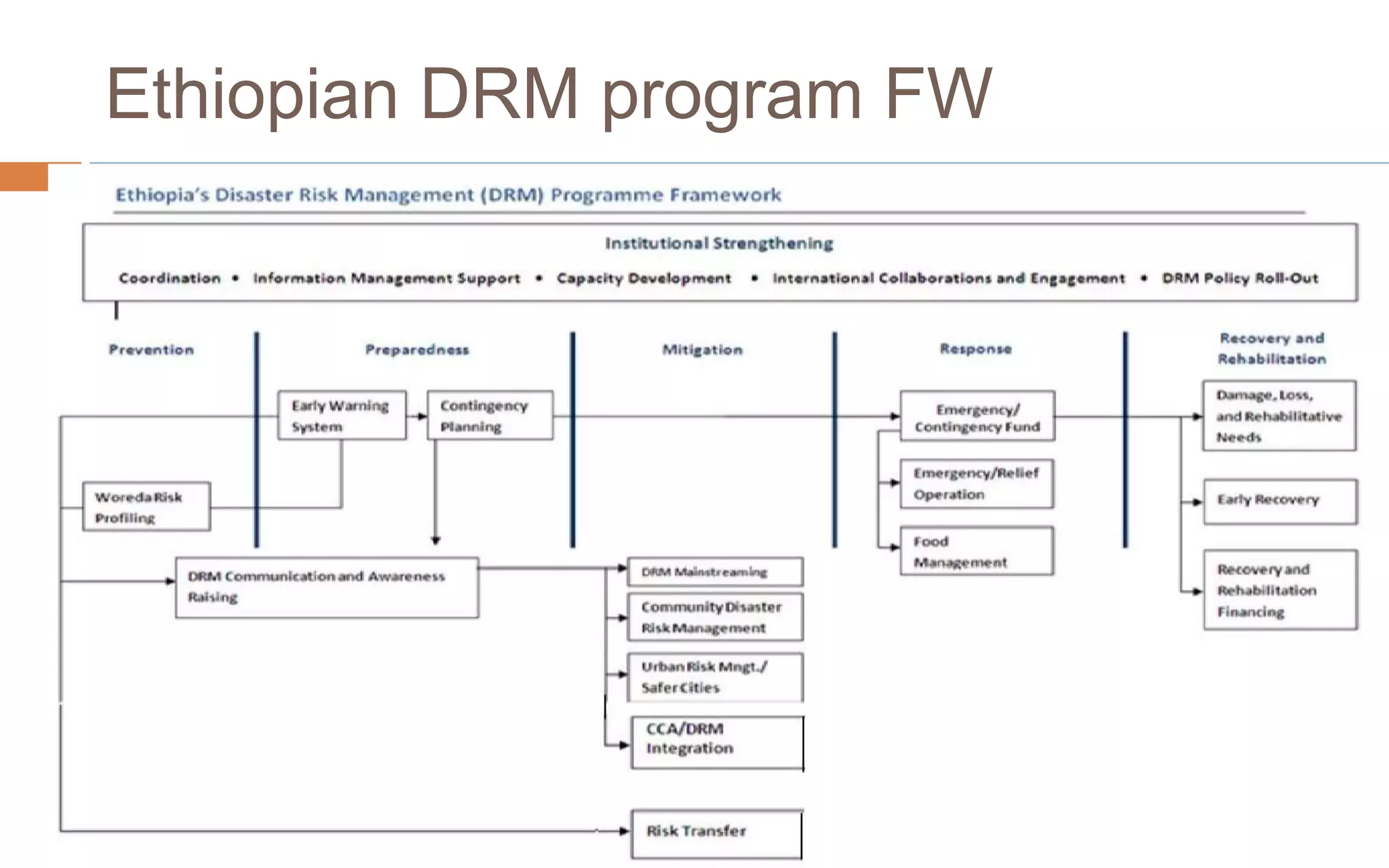 drm governance ethiopia.ppt