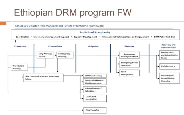 drm governance ethiopia.ppt | Geography | Science