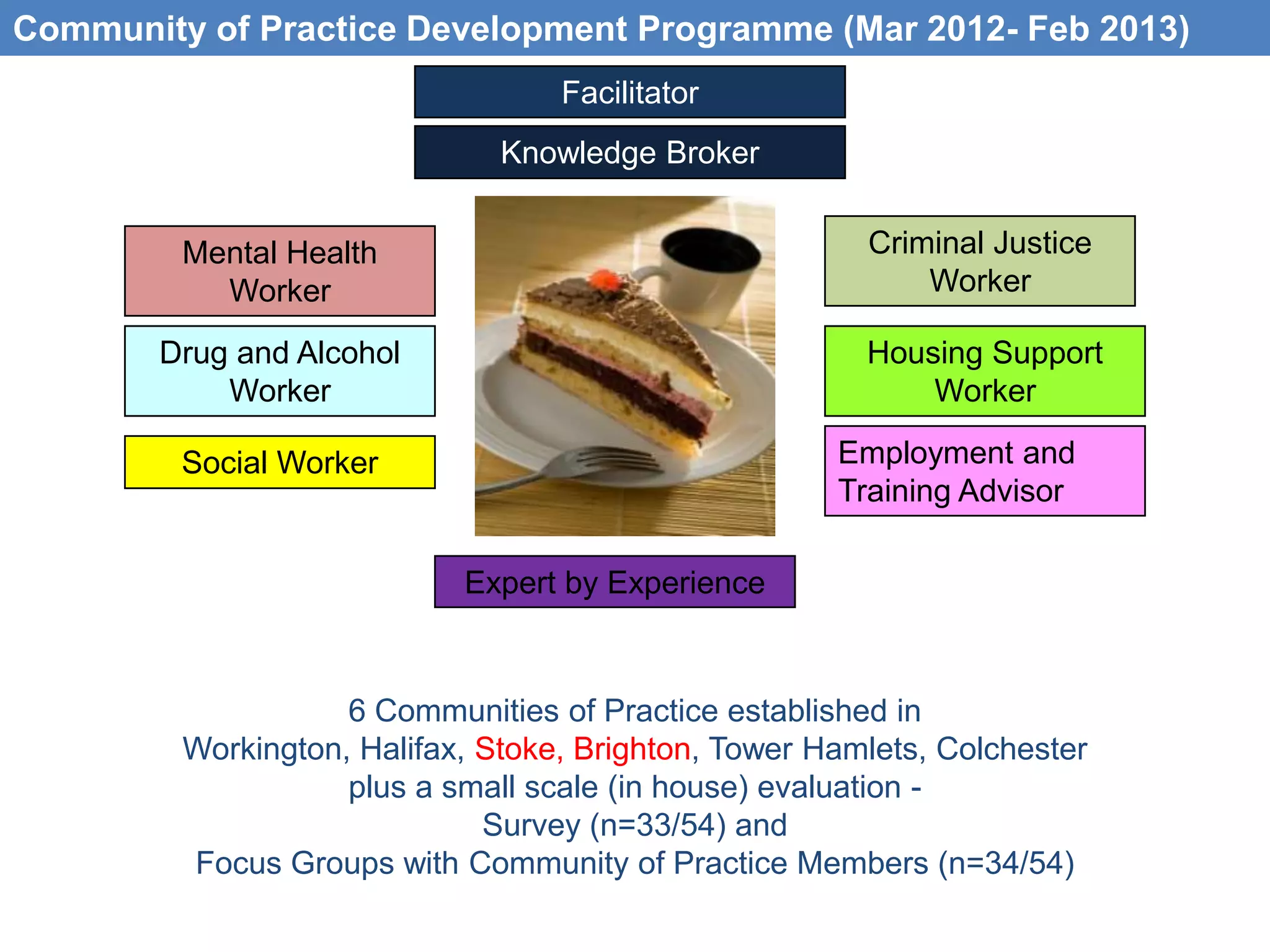 Dr michelle cornes using the community of practice model for women with ...