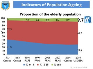 Dr Min Ko Ko_ Demography and Population Ageing in Myanmar | PDF