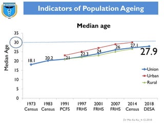 Dr Min Ko Ko_ Demography and Population Ageing in Myanmar | PDF