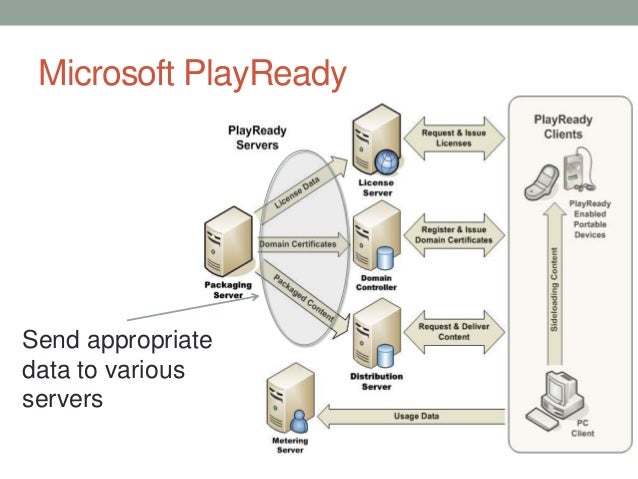 DRM Demystified For Live & VOD Streaming Media