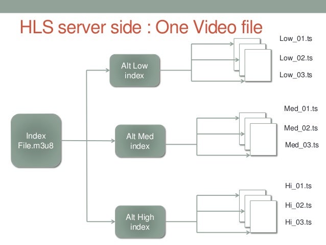 DRM Demystified For Live & VOD Streaming Media