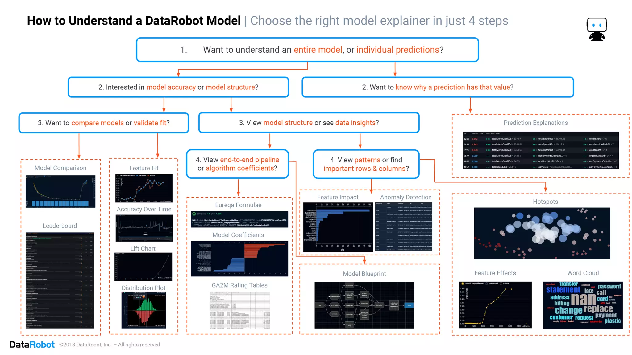 How to Understand a DataRobot Model | PDF