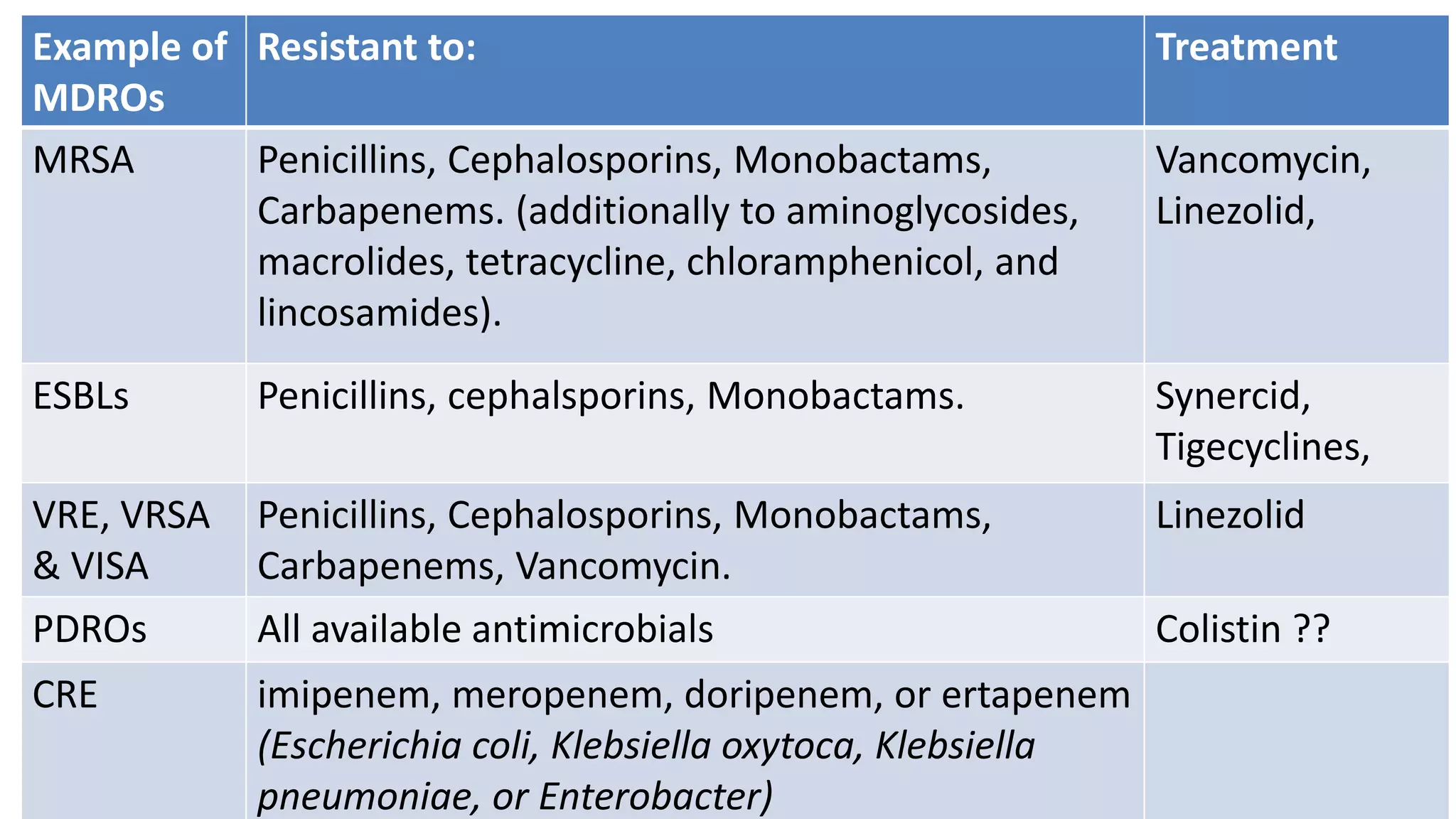 Multidrug Resistant Oraganisms (MDRO) infection control | PPTX