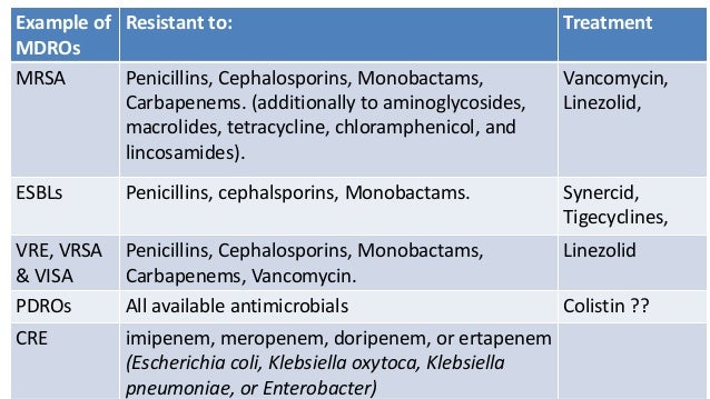 Multidrug Resistant Oraganisms (MDRO) infection control