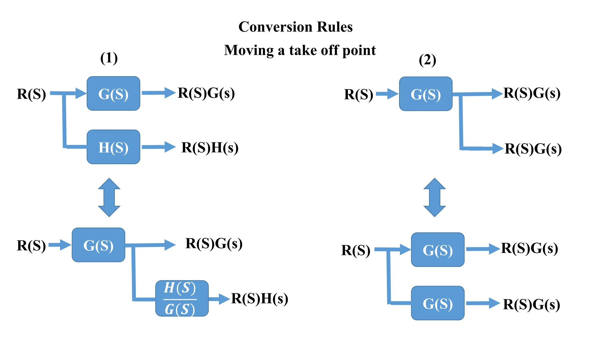 Control system block diagram reduction in easy way | PPT