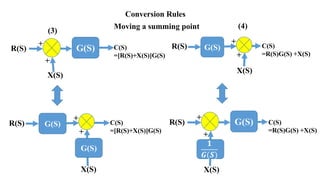 Control system block diagram reduction in easy way | PPT