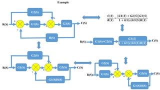 Control system block diagram reduction in easy way | PPT