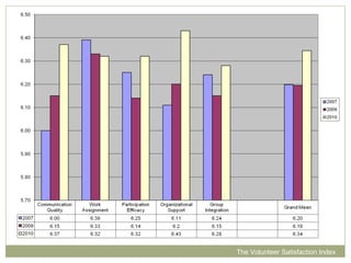The Volunteer Satisfaction Index: A Rare and Valuable Resource | PPT